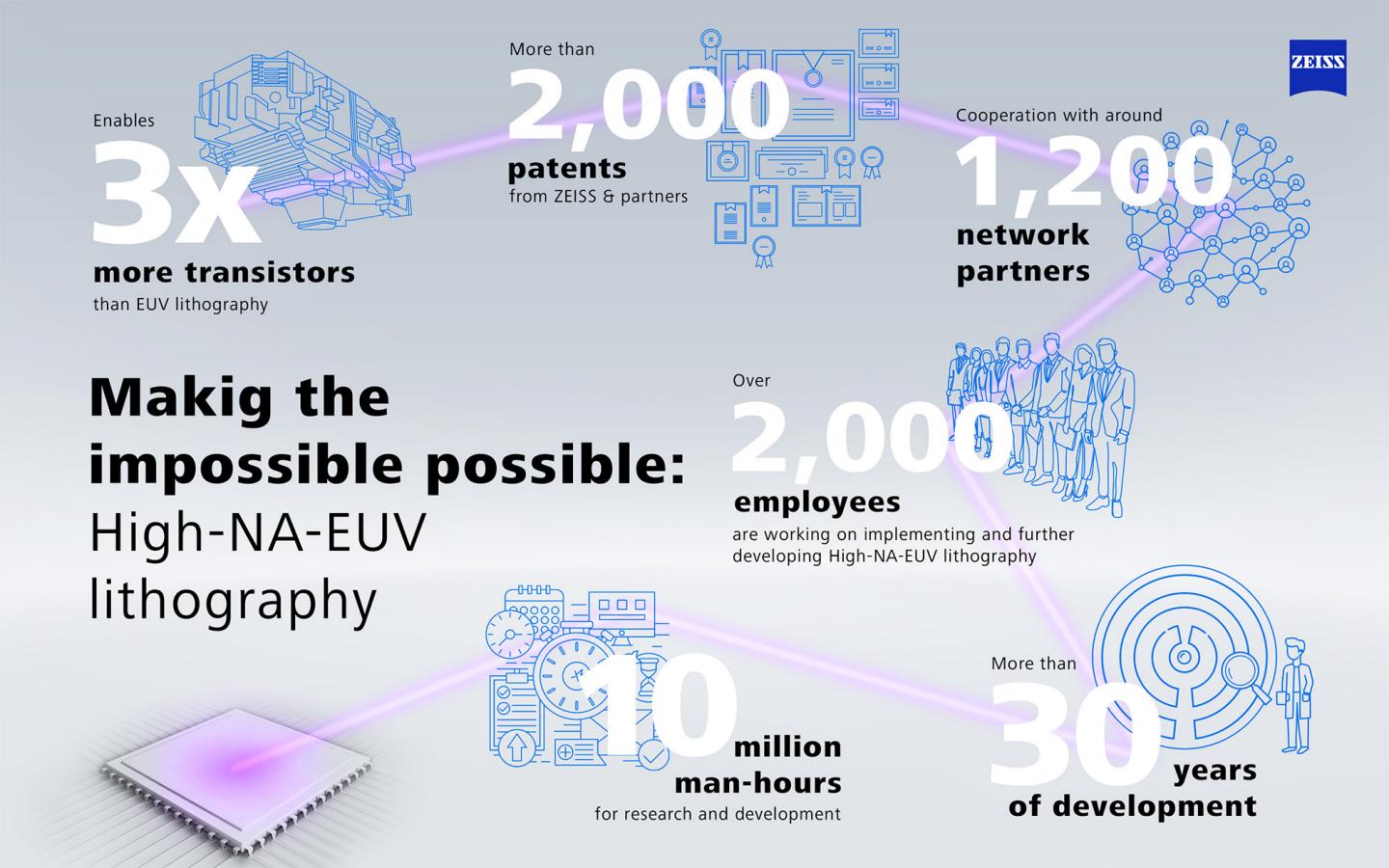 High-NA-EUV Lithography: the next EUV generation | ZEISS SMT